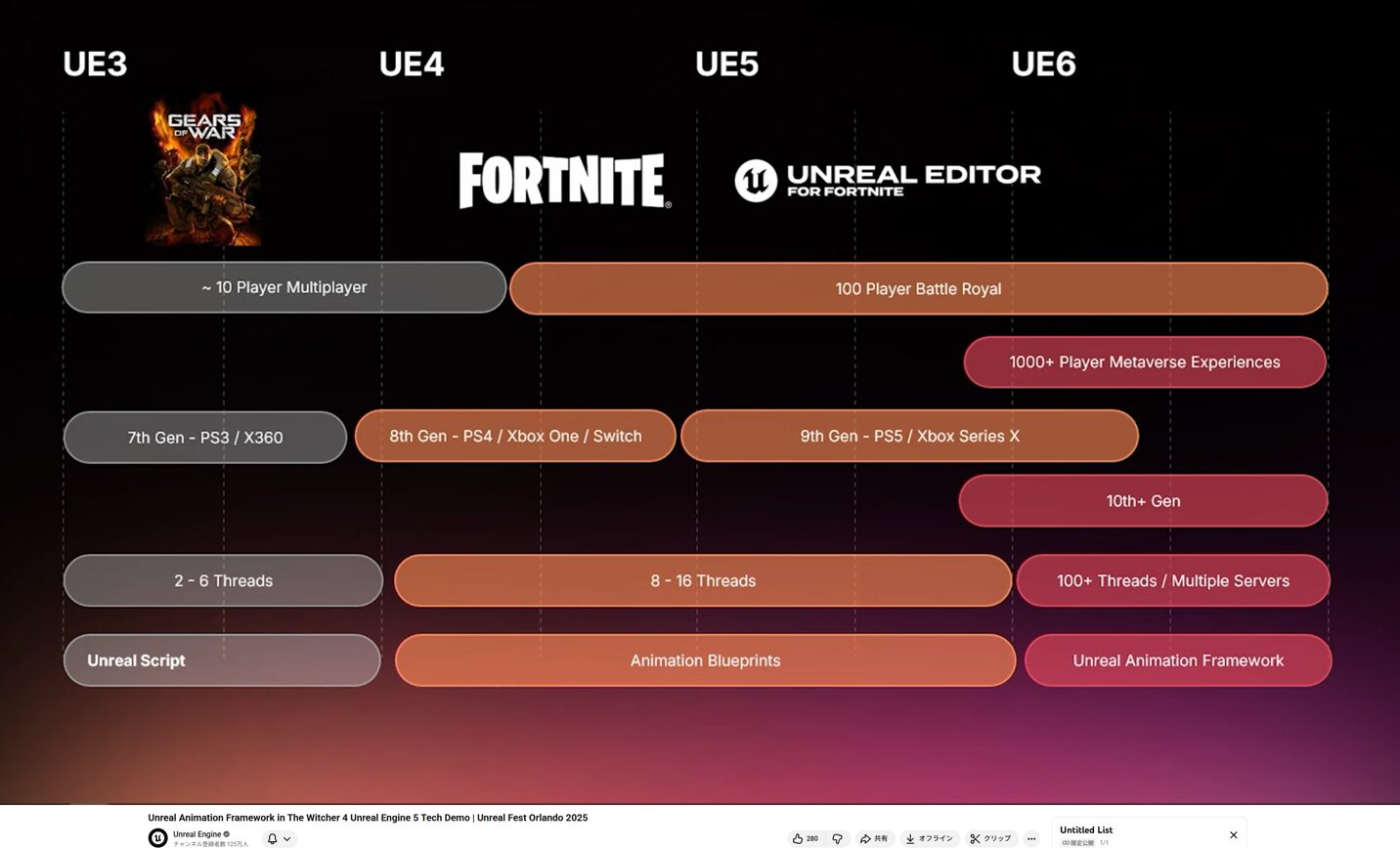 ABPの限界を超える新時代 ― Unreal Animation Framework (UAF)とは？ | よっしーの100チャレンジ